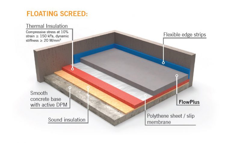 ARDEX FLOWPLUS - Liquid Cement Screed